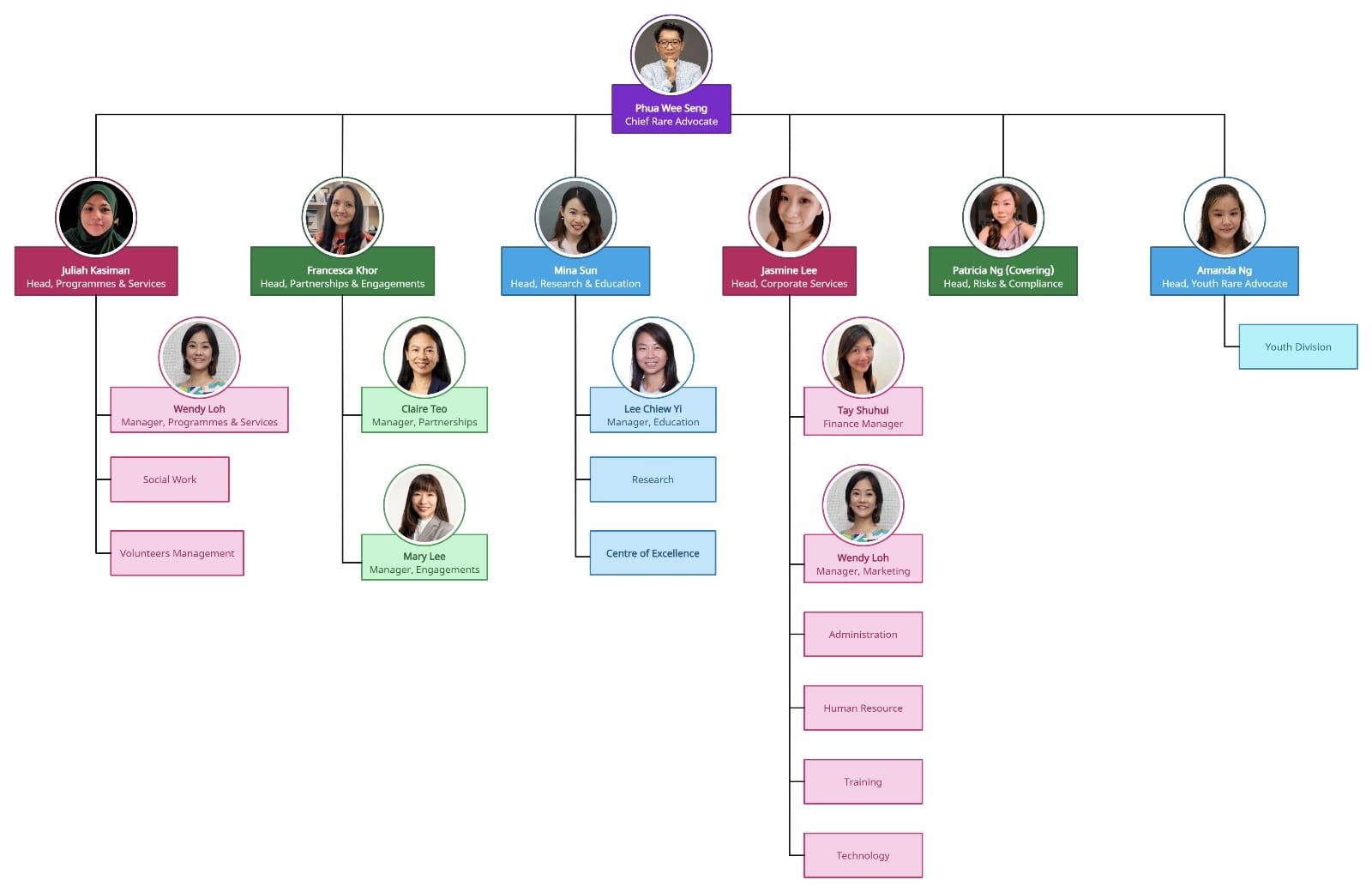 Leadership - Rare Disorders Society (Singapore)